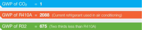 R32 Refrigerant ? Frequently Asked Questions | AirCon-Online.co.uk